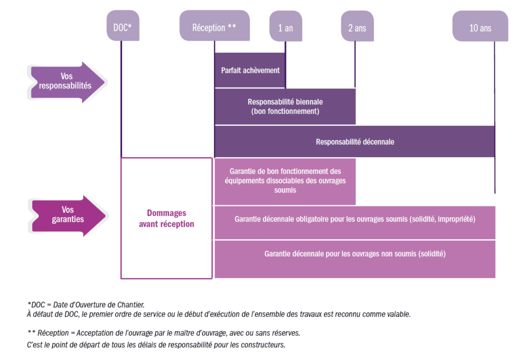 La responsabilité décennale… Qu'est-ce que c'est ? | Assurances AXA La responsabilité décennale… Qu'est-ce que c'est ? | Assurances AXA