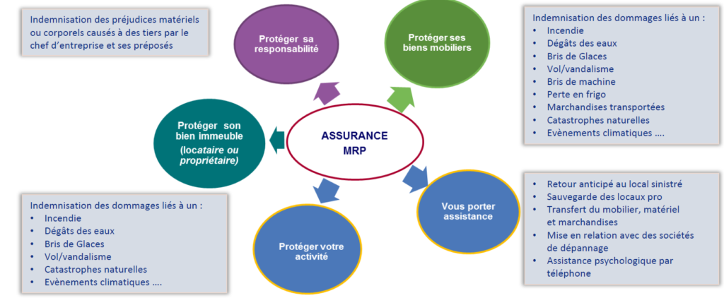 Assurance AXA Multirisques Pro | Assurances AXA